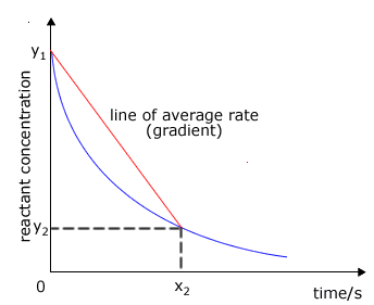 Kinetics: 6.11 - What is meant by reaction rate?